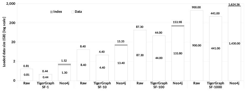 [1907.07405] In-Depth Benchmarking of Graph Database Systems with the Linked Data Benchmark ...