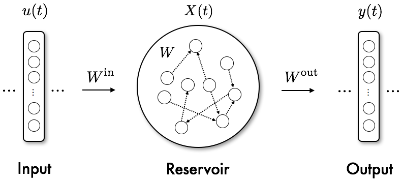 [1907.08040] Convolutional Reservoir Computing for World Models