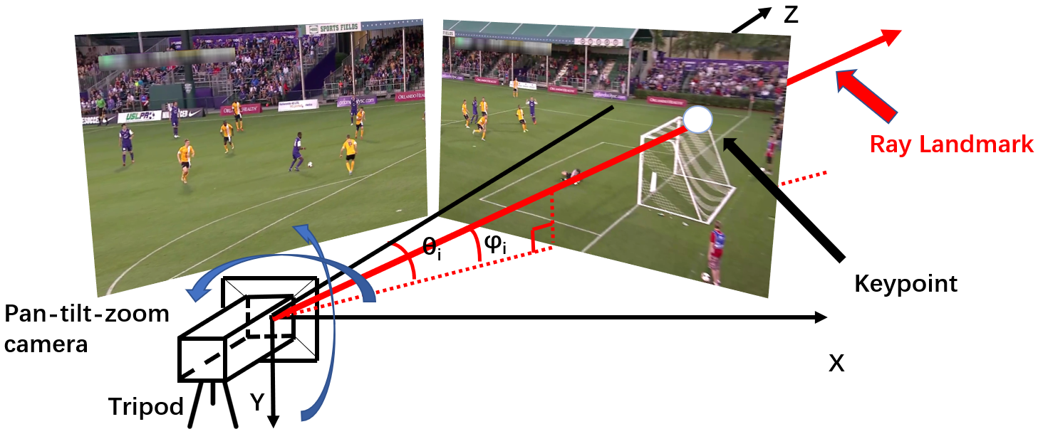 [1907.08816] Pan-tilt-zoom SLAM for Sports Videos