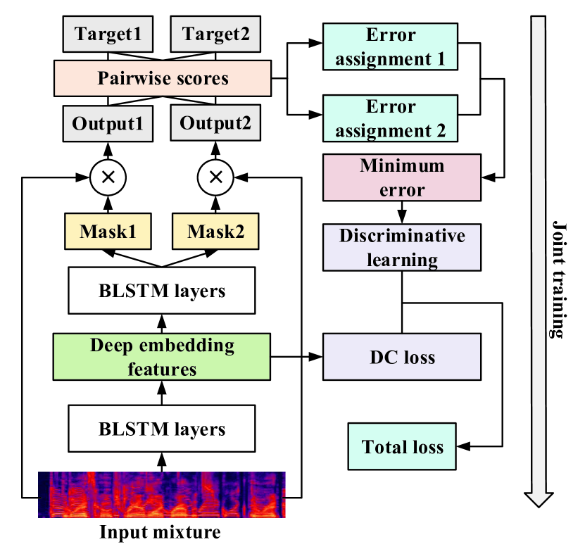 [1907.09884] Discriminative Learning for Monaural Speech Separation Using Deep Embedding Features