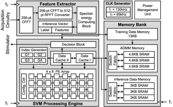 [1907.09916] A Hardware-Efficient ADMM-Based SVM Training Algorithm for Edge Computing