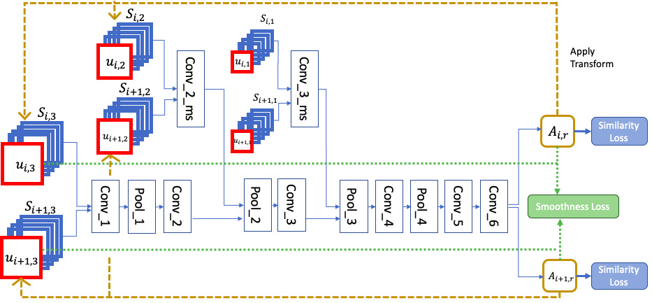 [1907.10283] StableNet: Semi-Online, Multi-Scale Deep Video Stabilization