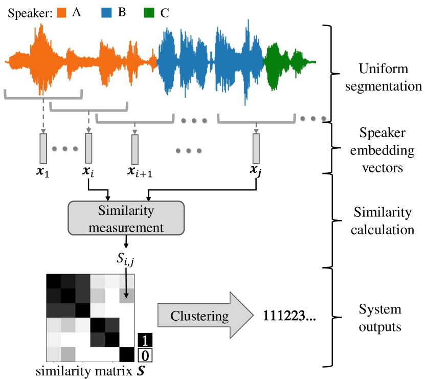 [1907.10393] LSTM based Similarity Measurement with Spectral Clustering for Speaker Diarization