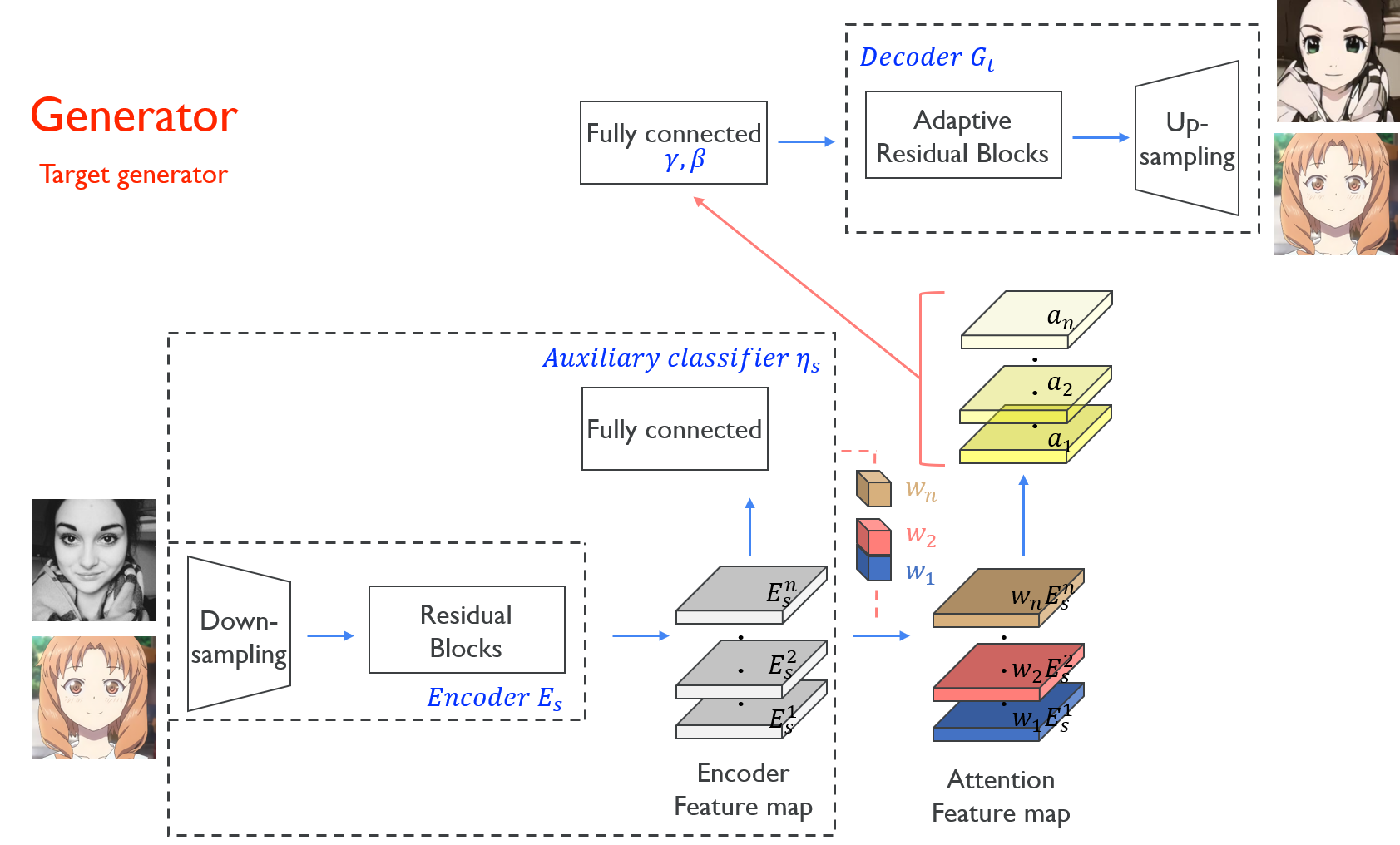 [1907.10830] U-GAT-IT: Unsupervised Generative Attentional Networks with Adaptive Layer-Instance ...