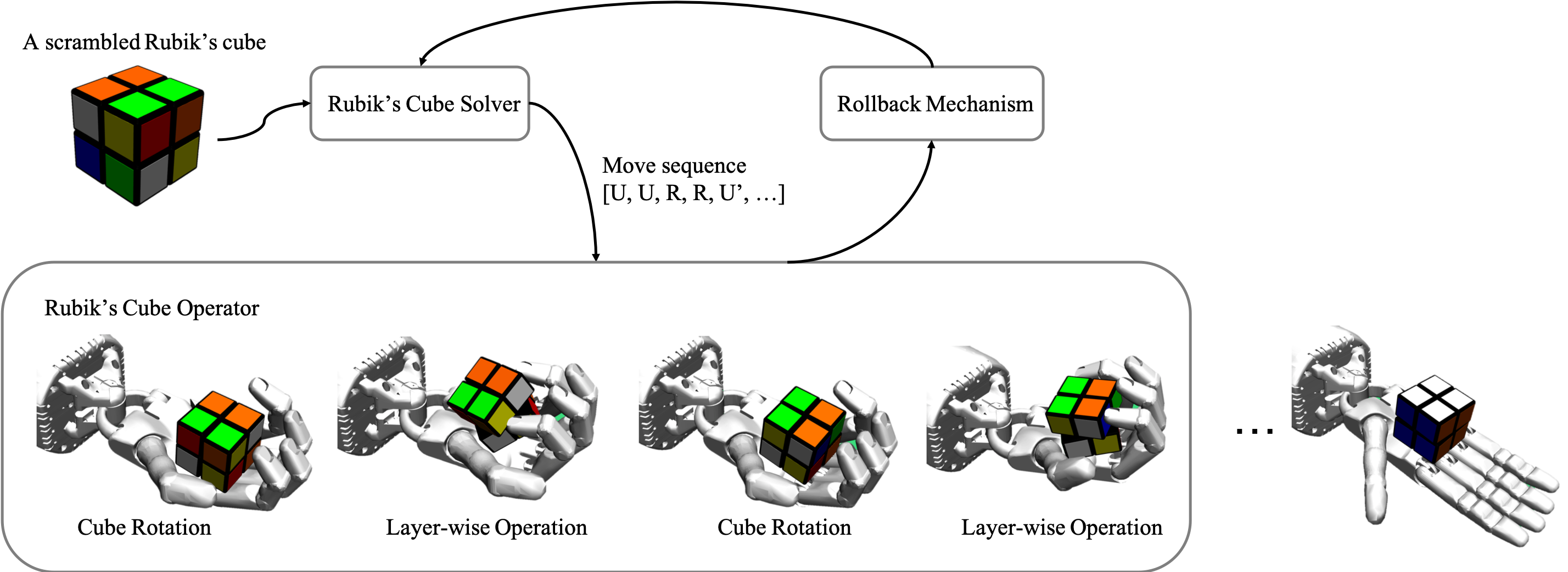 [1907.11388] Learning to Solve a Rubik’s Cube with a Dexterous Hand