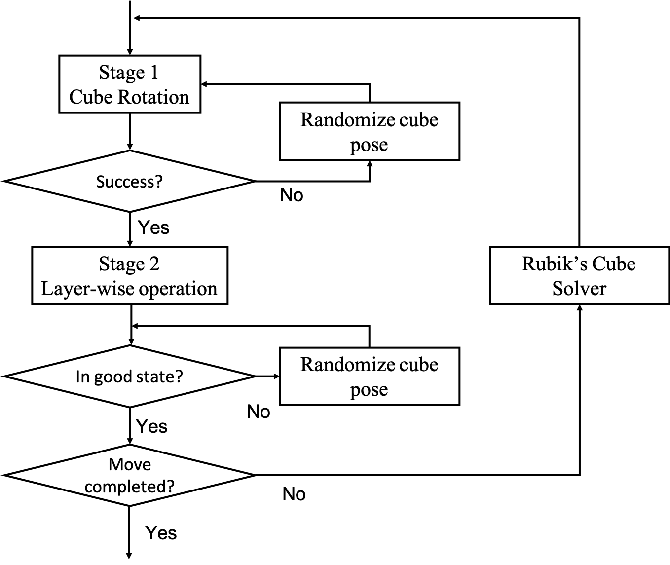 [1907.11388] Learning to Solve a Rubik’s Cube with a Dexterous Hand