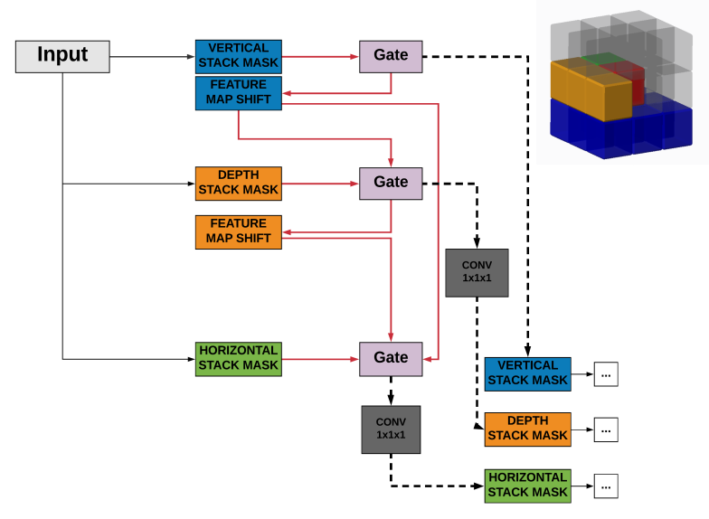 [1907.11559] Bayesian Volumetric Autoregressive generative models for better semisupervised learning