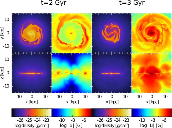 [1907 11727] On The Origin Of Magnetic Driven Winds And The Structure Of The Galactic Dynamo In
