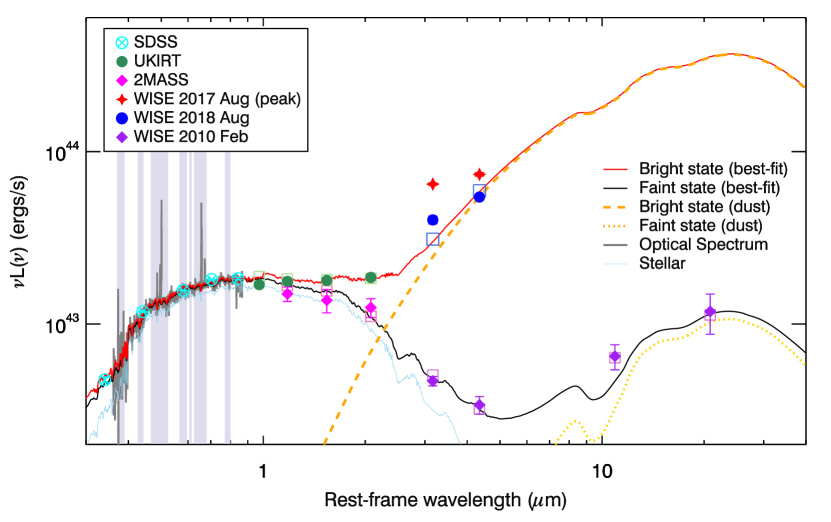 [1907.12721] An Unusual Mid-Infrared Flare in a Type 2 AGN: An Obscured ...