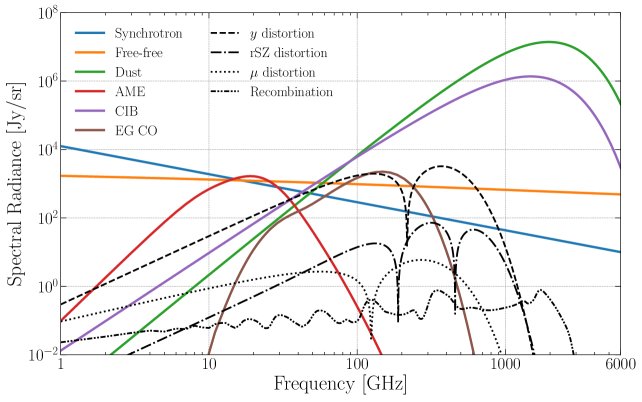 [1907.13195] 1 CMB spectrum and spectral distortions
