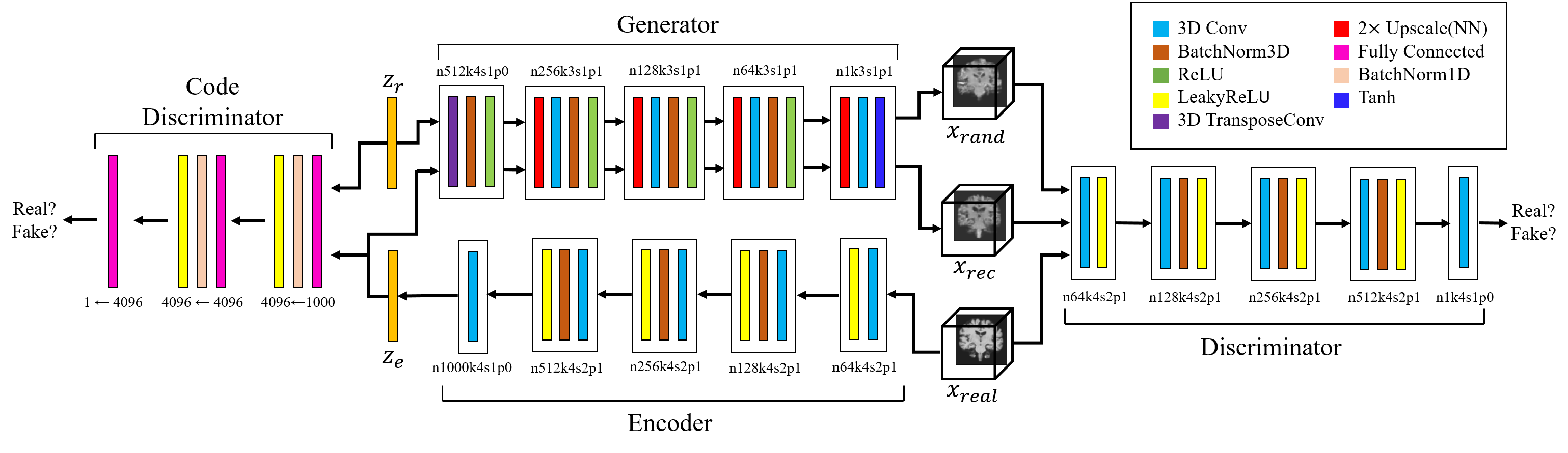 [1908.02498] Generation of 3D Brain MRI Using Auto-Encoding Generative Adversarial Networks