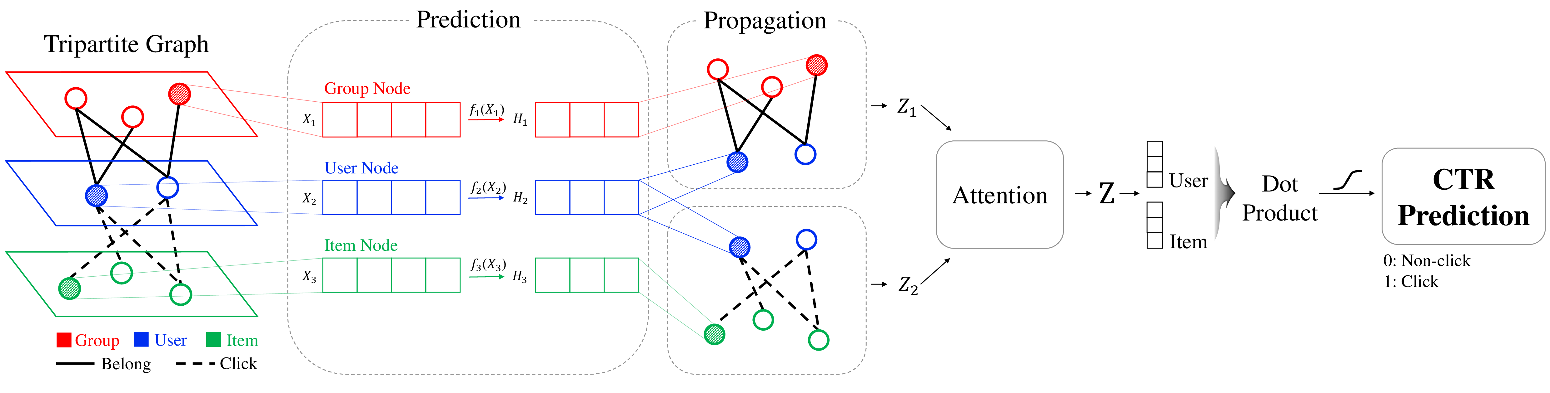 [1908.02569] Tripartite Heterogeneous Graph Propagation for Large-scale Social Recommendation