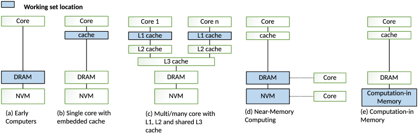 [1908.02640] Near-Memory Computing: Past, Present, and Future