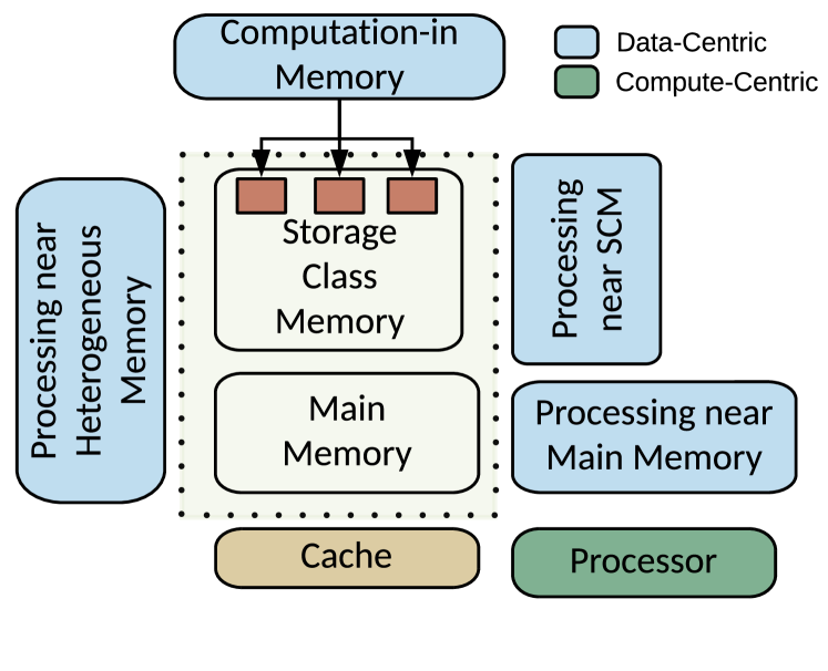 [1908.02640] Near-Memory Computing: Past, Present, and Future