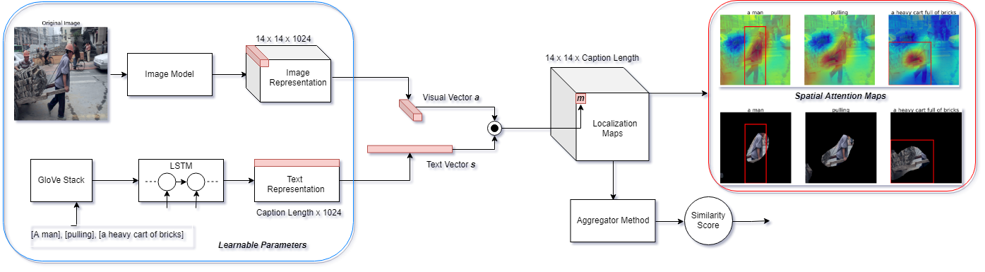 [1908.02950] Semi Supervised Phrase Localization in a Bidirectional Caption-Image Retrieval ...