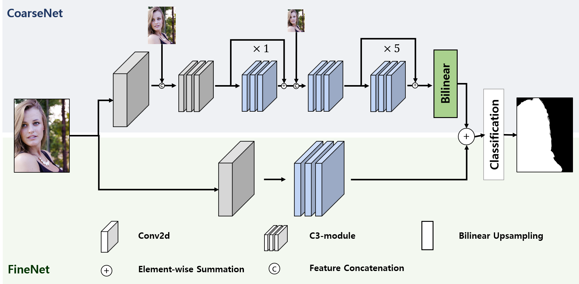 [1908.03093] ExtremeC3Net: Extreme Lightweight Portrait Segmentation Networks using Advanced C3 ...