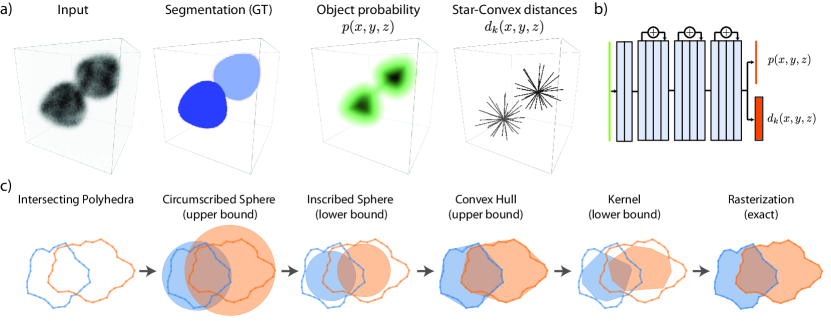 [1908.03636] Star-convex Polyhedra for 3D Object Detection and Segmentation in Microscopy