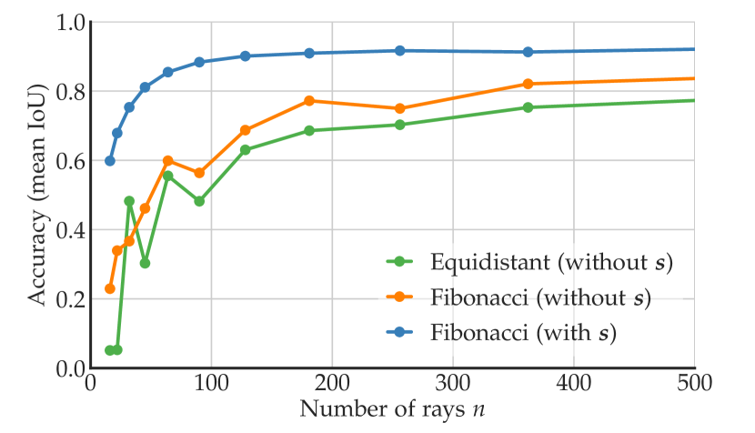 [1908.03636] Star-convex Polyhedra for 3D Object Detection and Segmentation in Microscopy