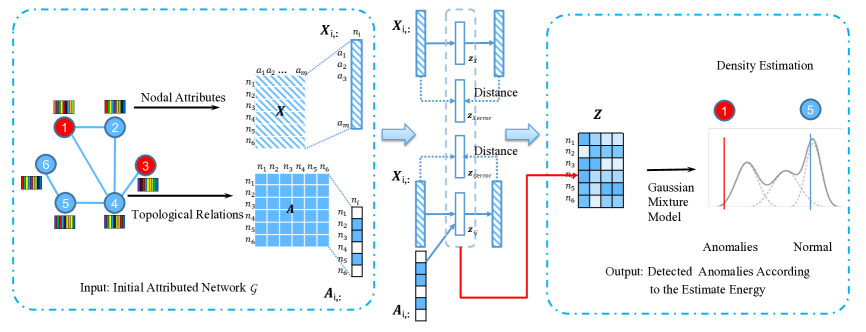 [1908.03849] Spectral Autoencoder for Anomaly Detection in Attributed Networks