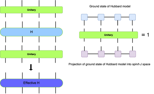 [1908.03979] Mapping the Hubbard model to the t-J model using ground state unitary transformations