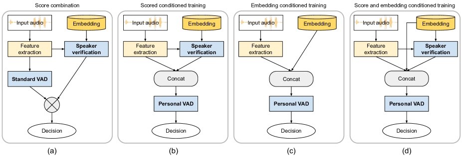[1908.04284] Personal VAD: Speaker-Conditioned Voice Activity Detection