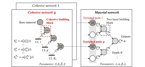 [1908.04858] Deep material network with cohesive layers: Multi-stage training and interfacial ...