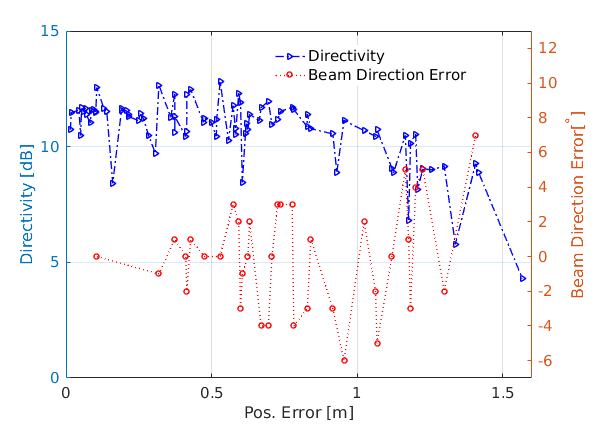 [1908.06816] Directional Communication Enabled by Mobile Parasitic Elements