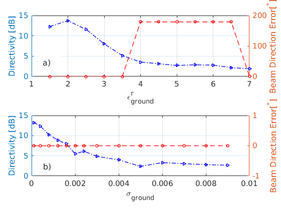 [1908.06816] Directional Communication Enabled by Mobile Parasitic Elements