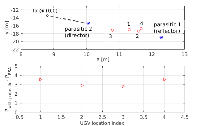 [1908.06816] Directional Communication Enabled by Mobile Parasitic Elements