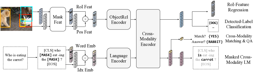 [1908.07490] LXMERT: Learning Cross-Modality Encoder Representations from Transformers
