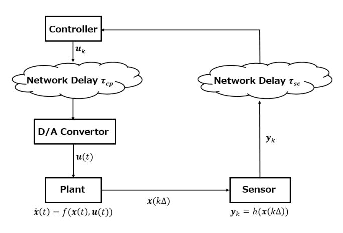 [1908.10722] Networked Control of Nonlinear Systems under Partial Observation Using Continuous ...