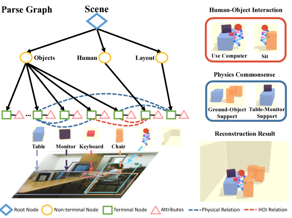 [1909.01507] Holistic++ Scene Understanding: Single-view 3D Holistic Scene Parsing and Human ...