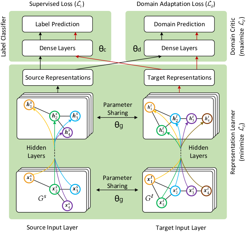 [1909.01541] Graph Transfer Learning via Adversarial Domain Adaptation with Graph Convolution