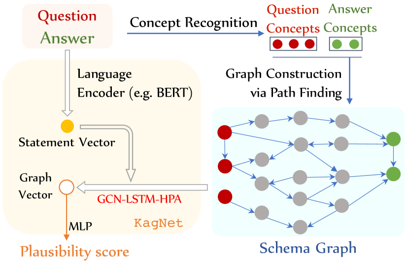 [1909.02151] KagNet: Knowledge-Aware Graph Networks for Commonsense Reasoning