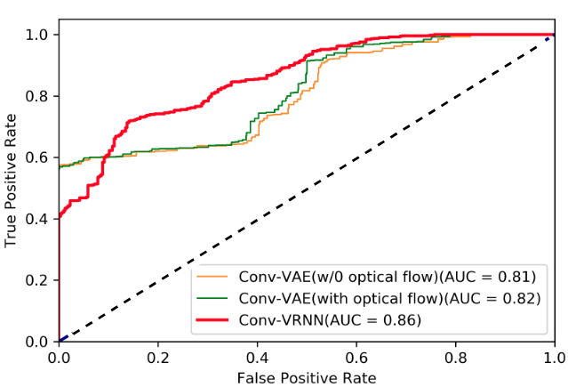 [1909.02168] Future Frame Prediction Using Convolutional VRNN for Anomaly Detection