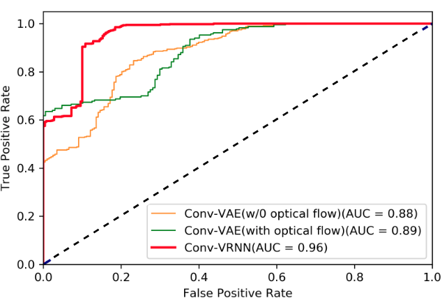 [1909.02168] Future Frame Prediction Using Convolutional VRNN for Anomaly Detection