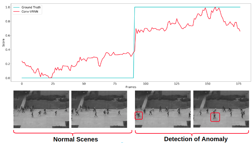 [1909.02168] Future Frame Prediction Using Convolutional VRNN for Anomaly Detection