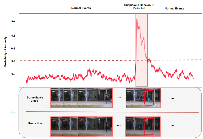 [1909.02168] Future Frame Prediction Using Convolutional VRNN for ...