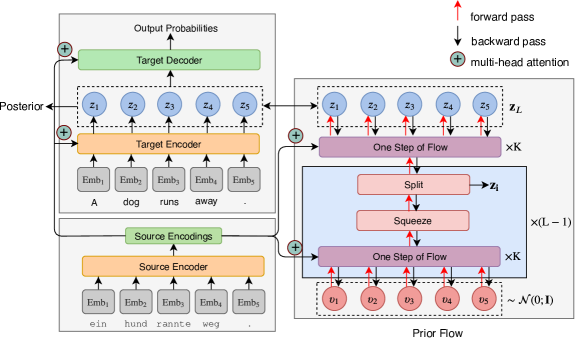 [1909.02480] FlowSeq: Non-Autoregressive Conditional Sequence Generation with Generative Flow