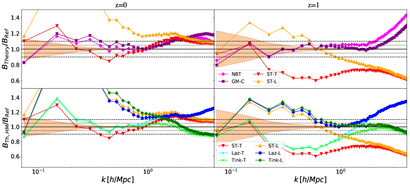 [1909.02504] Modelling the matter bispectrum at small scales in ...