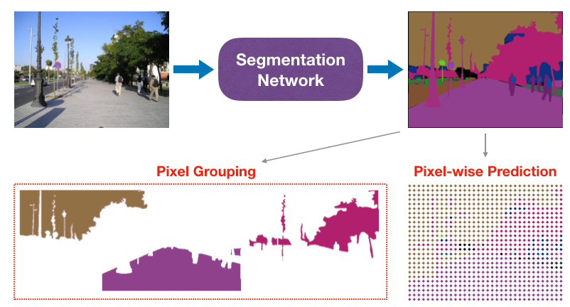 [1909.03402] Squeeze-and-Attention Networks for Semantic Segmentation