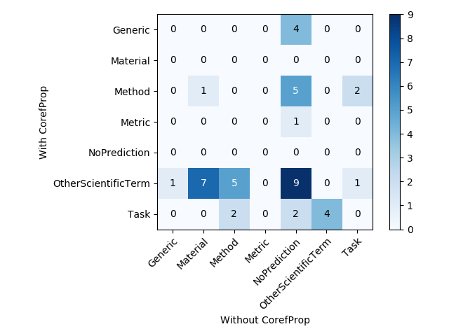 [1909.03546] Entity, Relation, and Event Extraction with Contextualized Span Representations