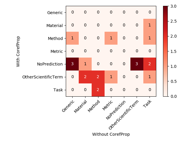 [1909.03546] Entity, Relation, and Event Extraction with Contextualized Span Representations