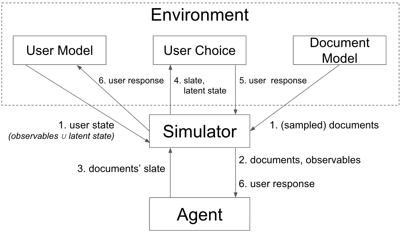 [1909.04847] RecSim: A Configurable Simulation Platform for Recommender Systemshttps://github ...