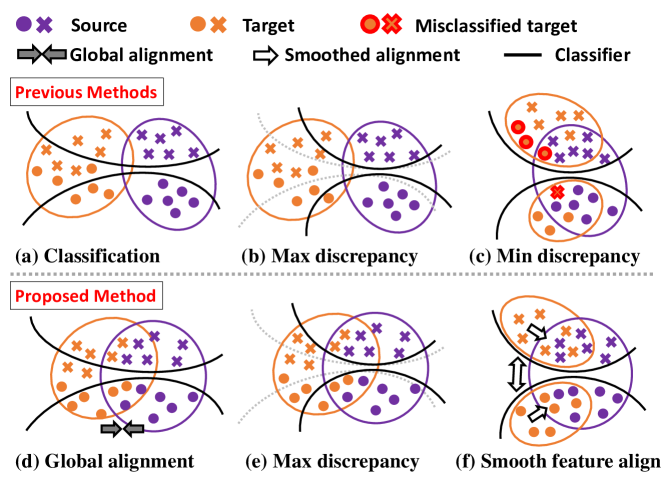 [1909.05288] Contrastively Smoothed Class Alignment for Unsupervised Domain Adaptation