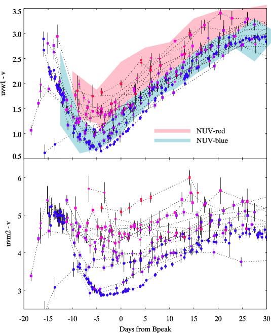[1909.05445] A Photometric Analysis of the Relationship Between Type Ia ...