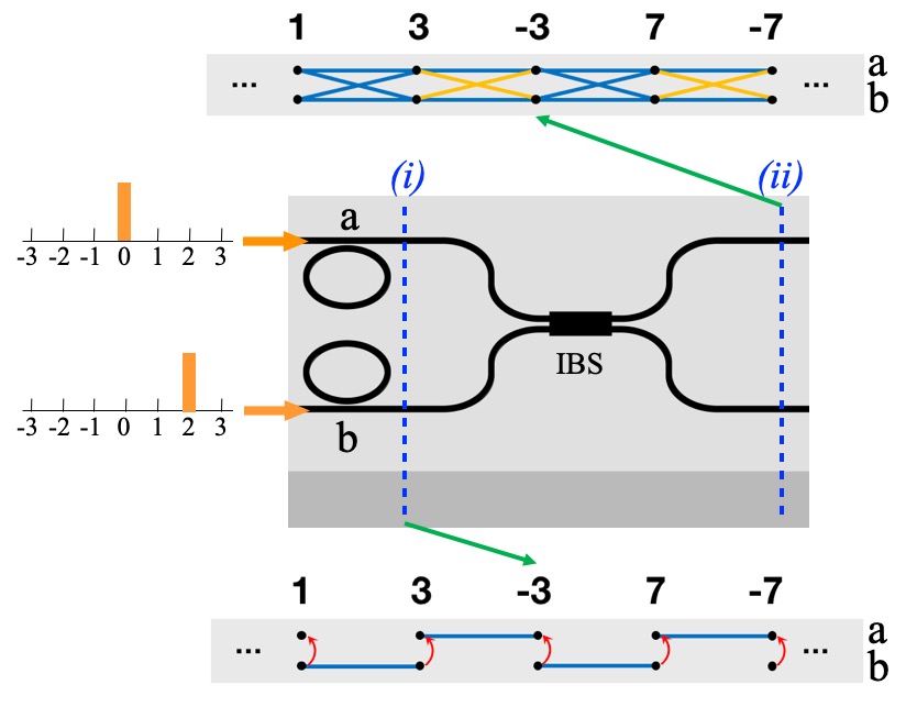 [1909.05455] Quantum-Computing Architecture based on Large-Scale Multi-Dimensional Continuous ...