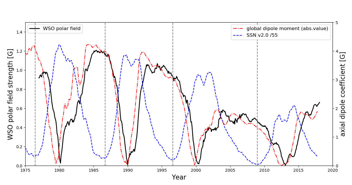 [1909.06125] Optimization of surface flux transport models for the ...