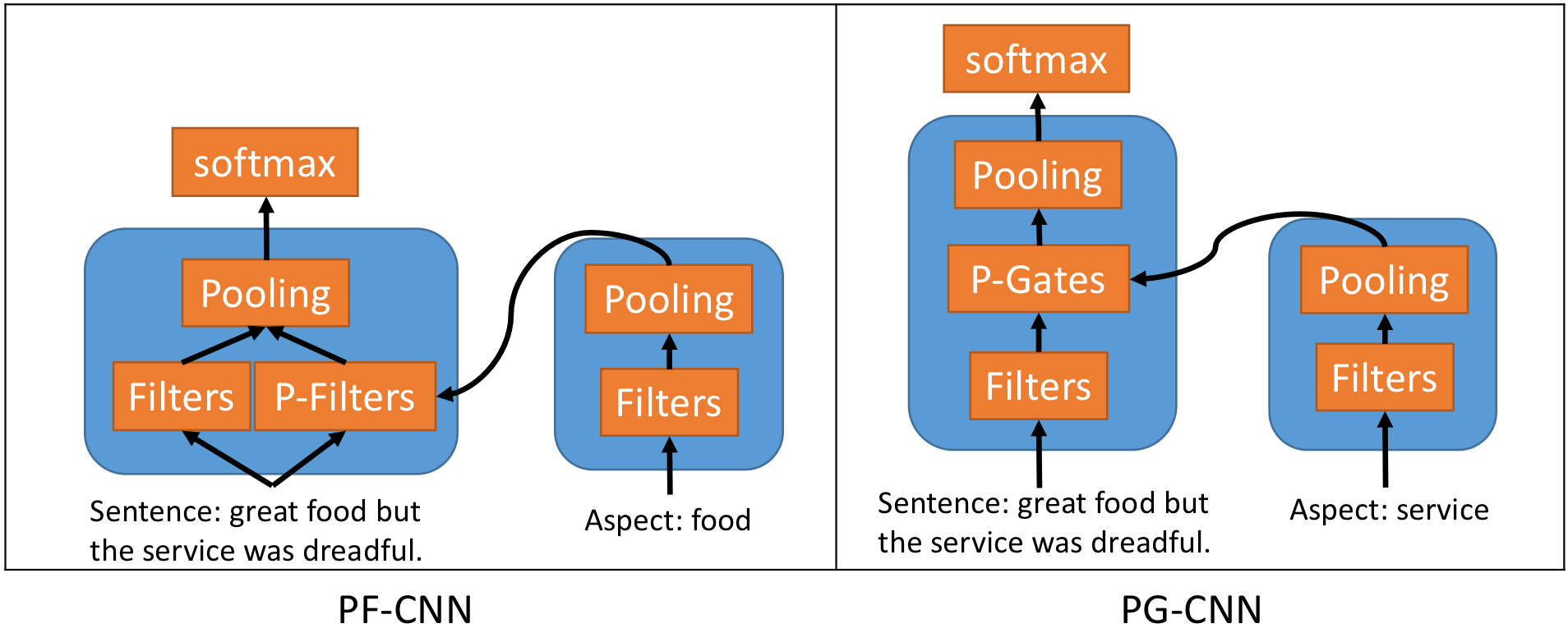 [1909.06276] Parameterized Convolutional Neural Networks for Aspect Level Sentiment Classification