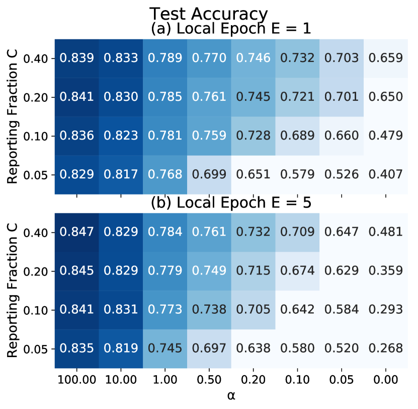 [1909.06335] Measuring the Effects of Non-Identical Data Distribution for Federated Visual ...